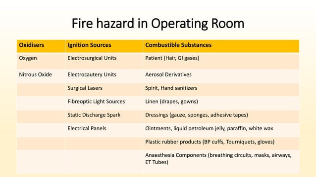 Fire in hospital settings. dr pranav | PPTX | First Aid | Injuries