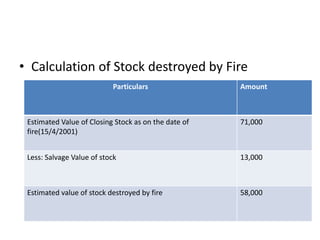 Fire insurance claim | PPTX