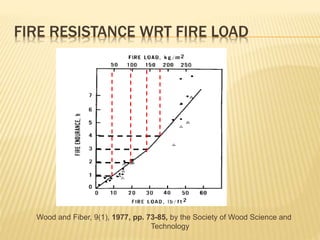 Fire Load Calculation - CPWD(2).pptx