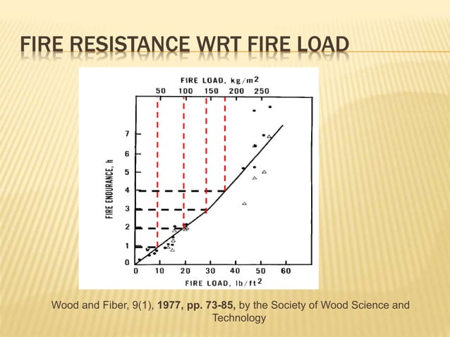 Fire Load Calculation - CPWD(2).pptx | Chemistry | Science