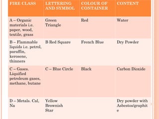 Fire_prevention_and_control notes for engineering.ppt