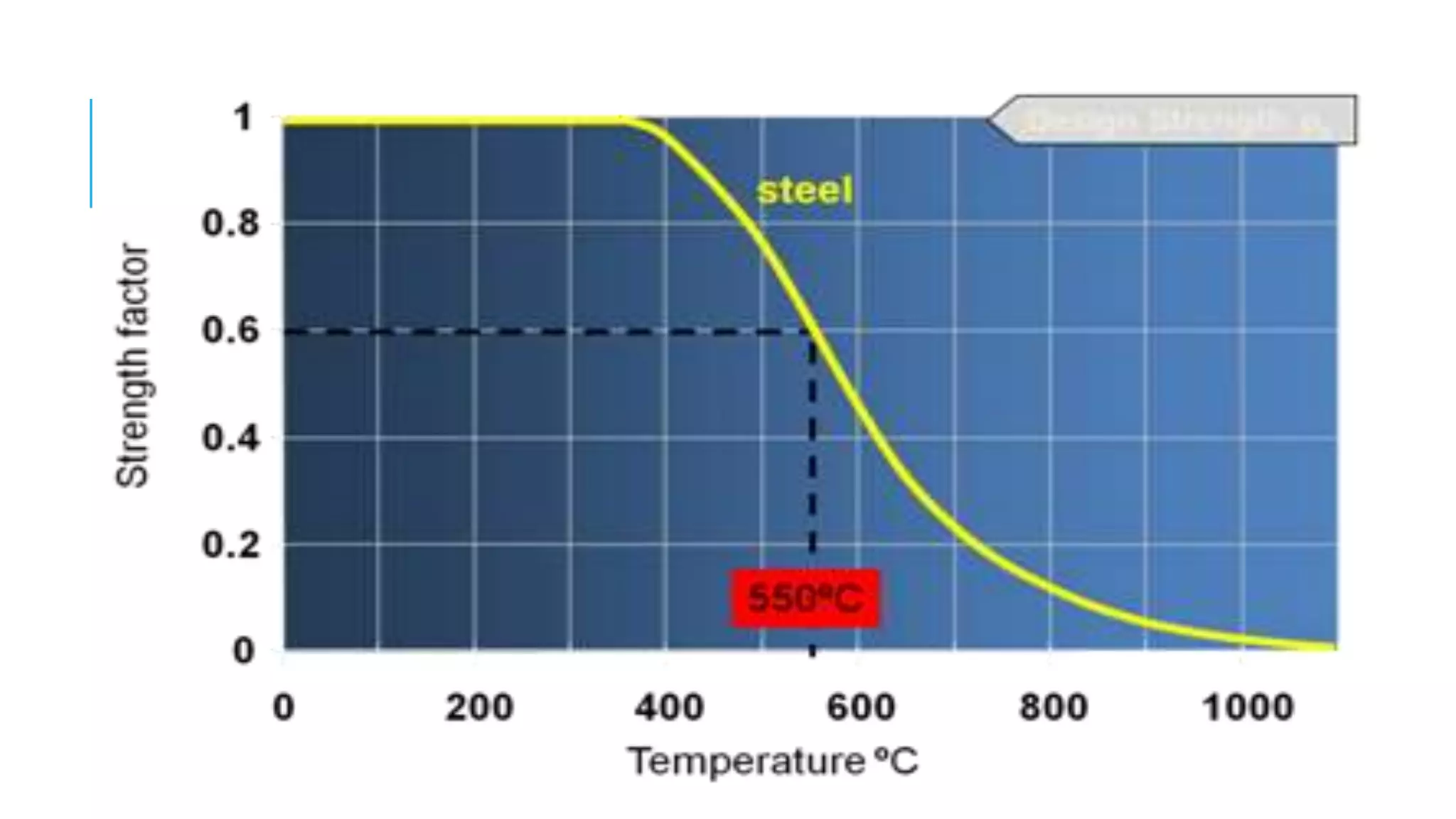 Fire proofing of steel | PPTX