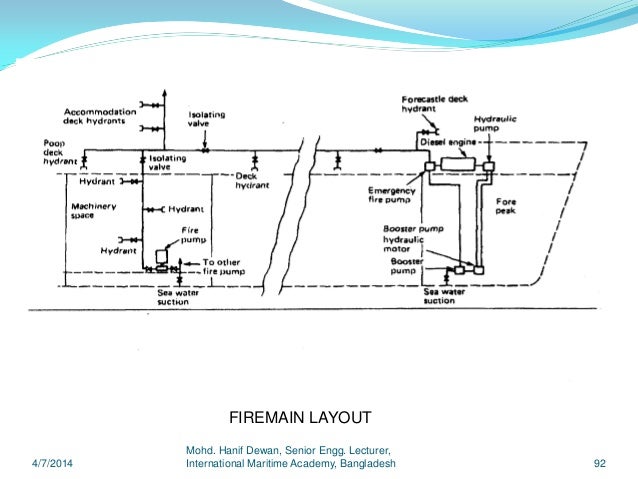 Fire Fighting and SOLAS Requirements