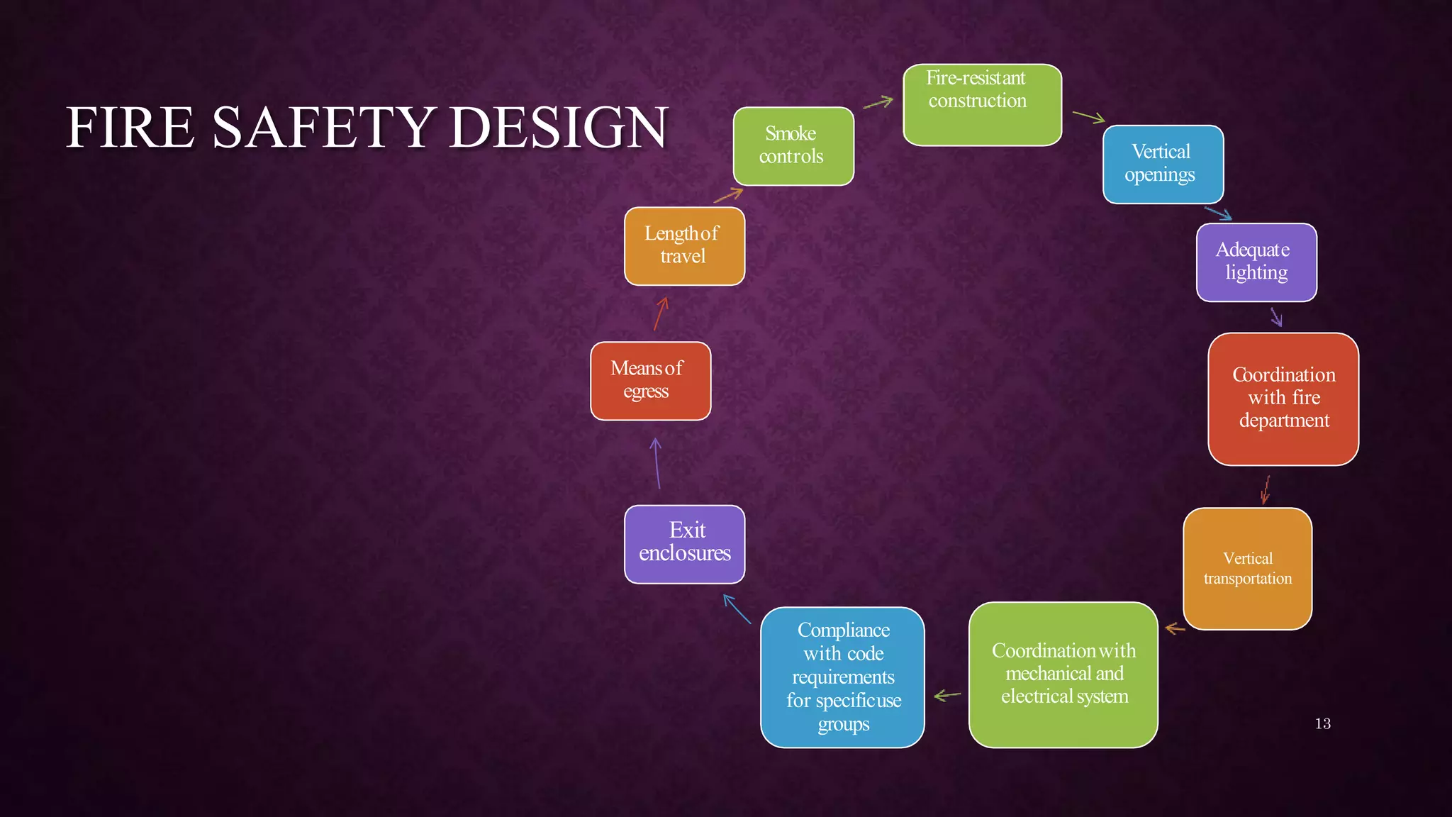 Fire protection system... | PPTX