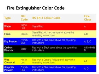 Fire Protection system - Design matrix good | PDF