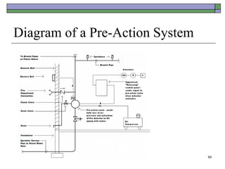 Fire protection systems | PPT | Home Security | Home & Garden