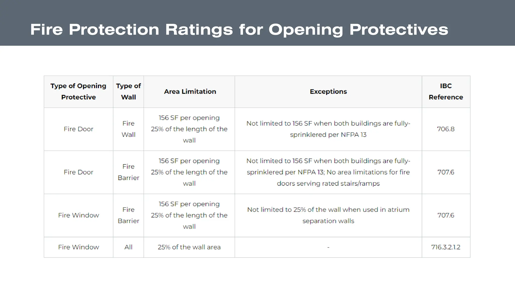 FIRE RATED WALLS & MEANS OF EGRESS - TRAINING 1.pdf
