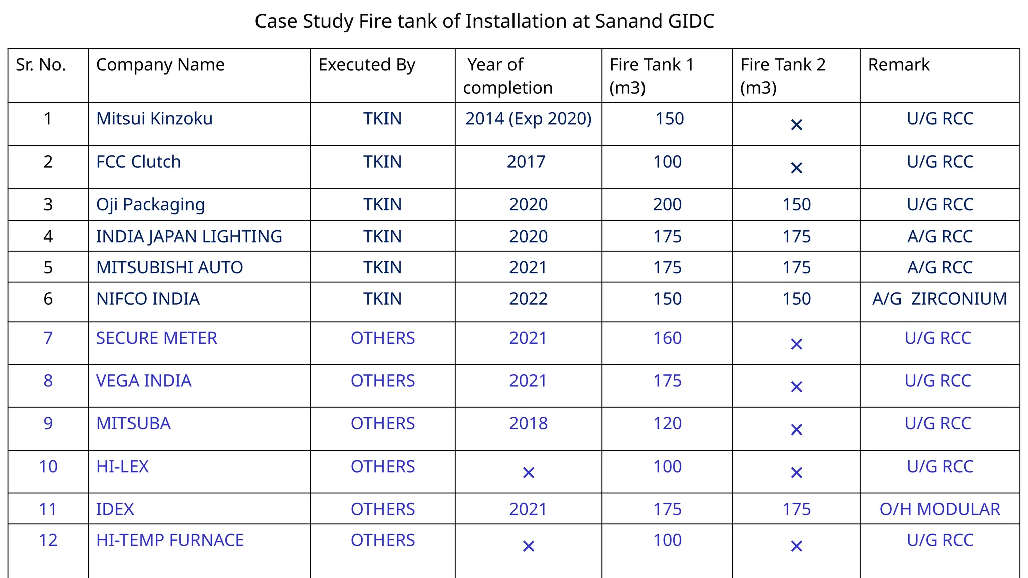 Fire tank capacity selection as per the NBC & IS Codes | PPTX