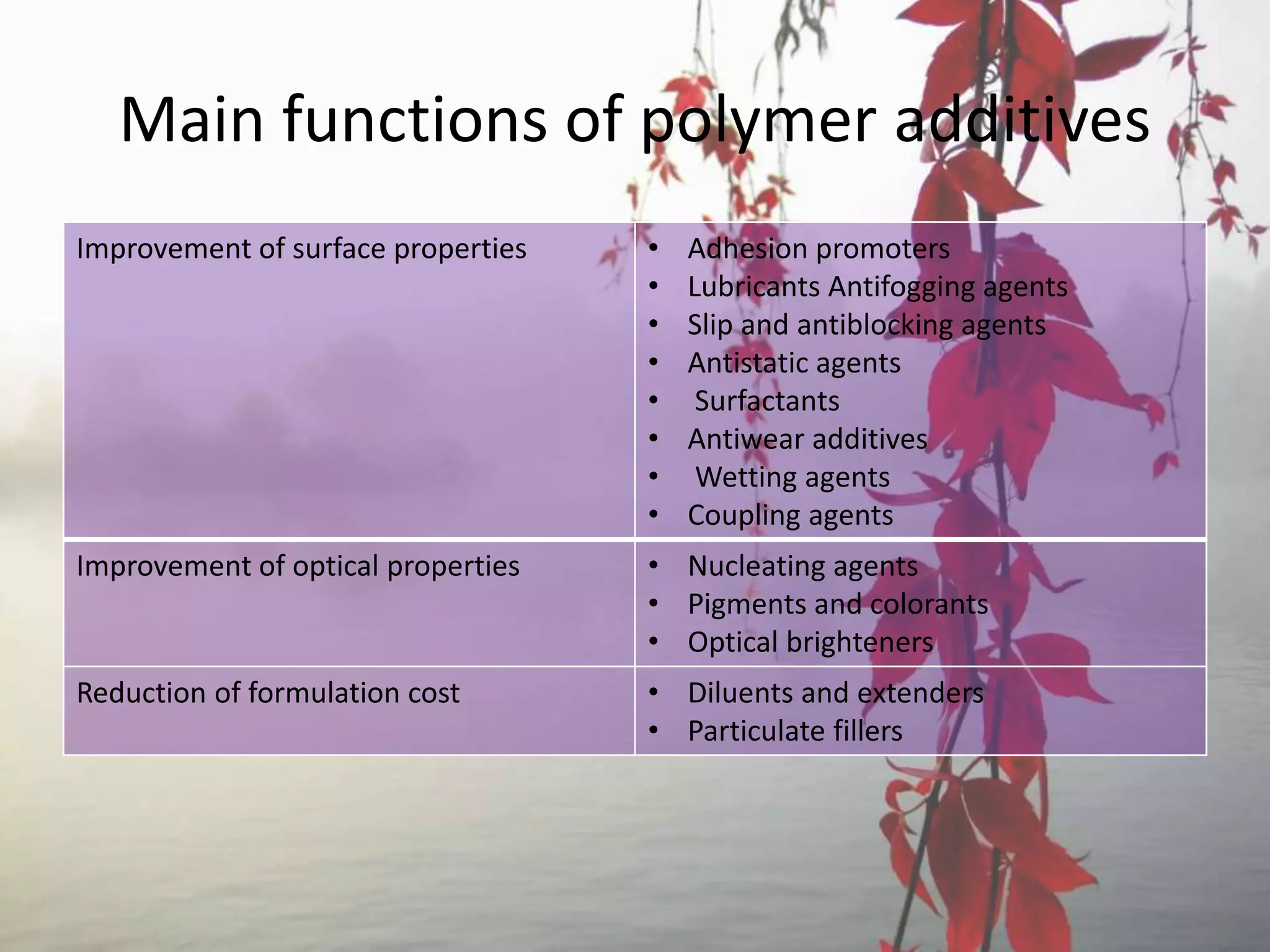 Fire retardant and environmental impact of polymer additives | PPTX