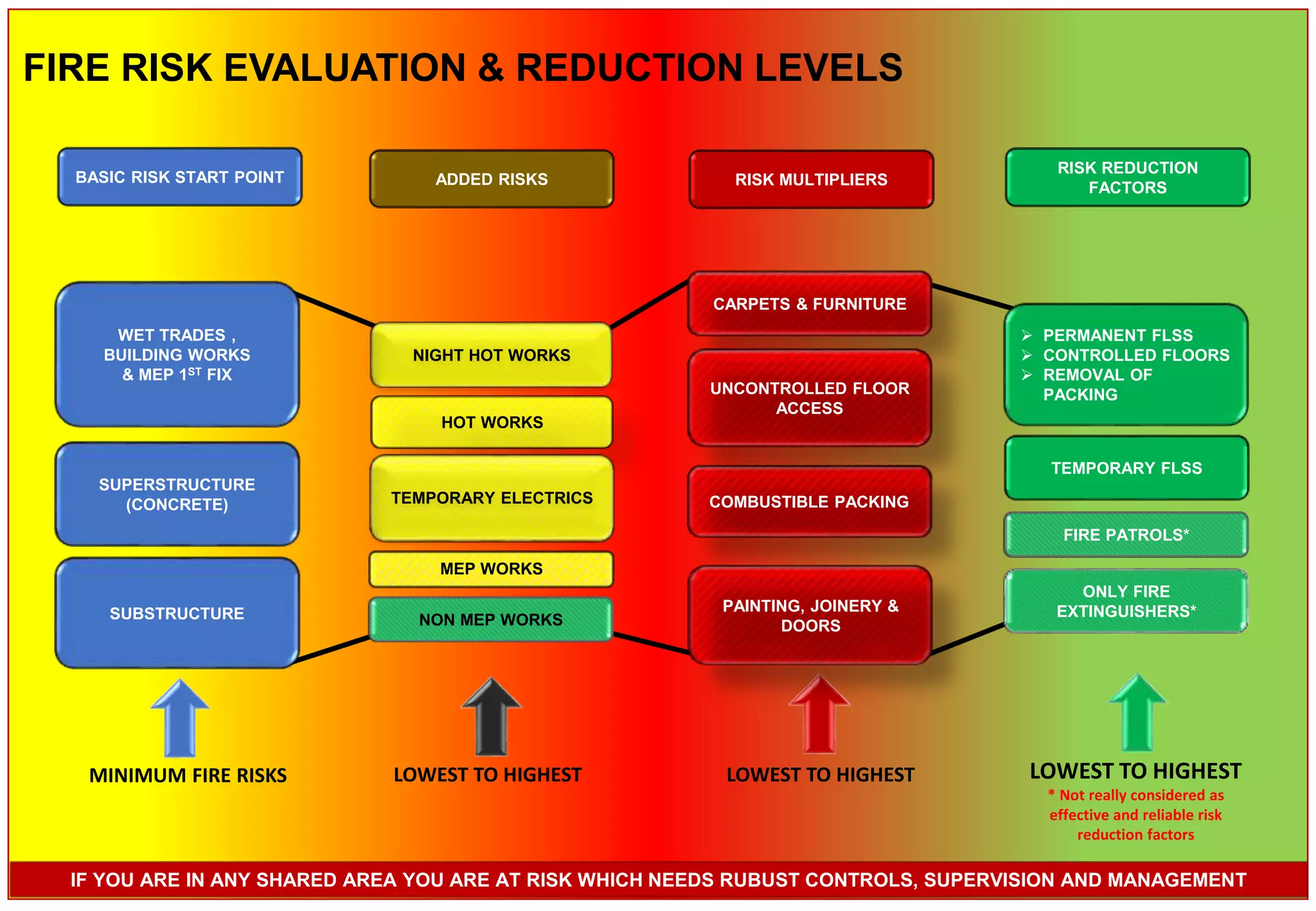 FIRE RISK EVALUATION & REDUCTION LEVELS | PPTX | Technology & Computing