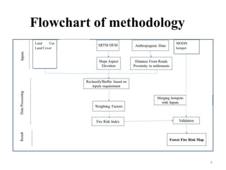 Fire Risk Mapping using GIS.pptx