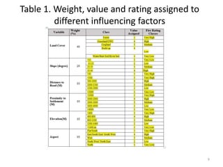 Fire Risk Mapping using GIS.pptx