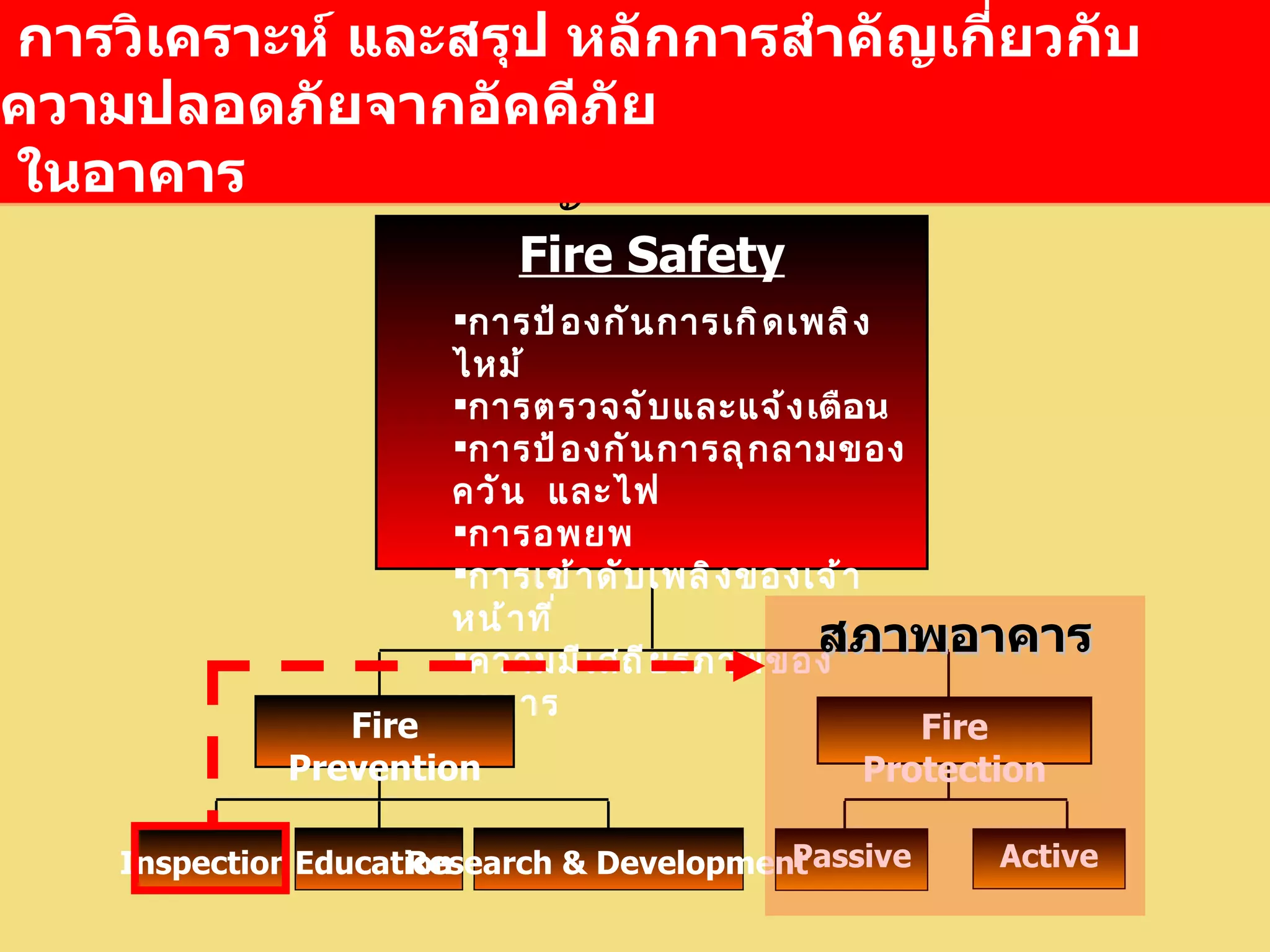 Fire Safety System & Codes | PPT