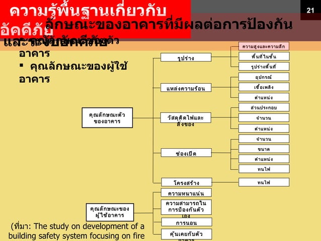 Fire Safety System & Codes | PPT