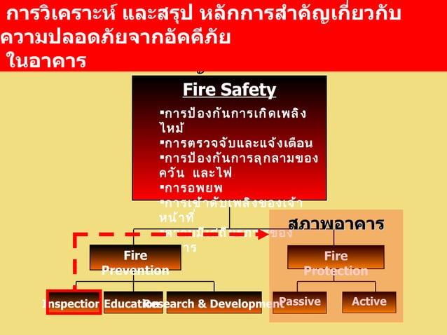 Fire Safety System & Codes | PPT