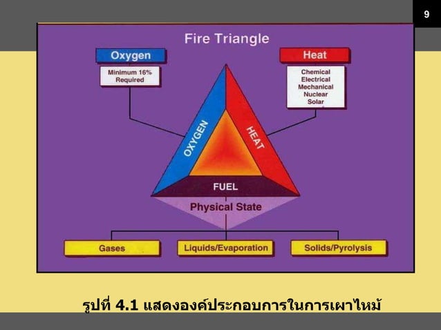 Fire Safety System & Codes | PPT