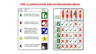 General Fire Safety training and fire extinguishers.pptx | Smoking ...