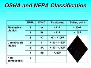 Fire Safety_arabic_2016 DS meeting_final.pptx