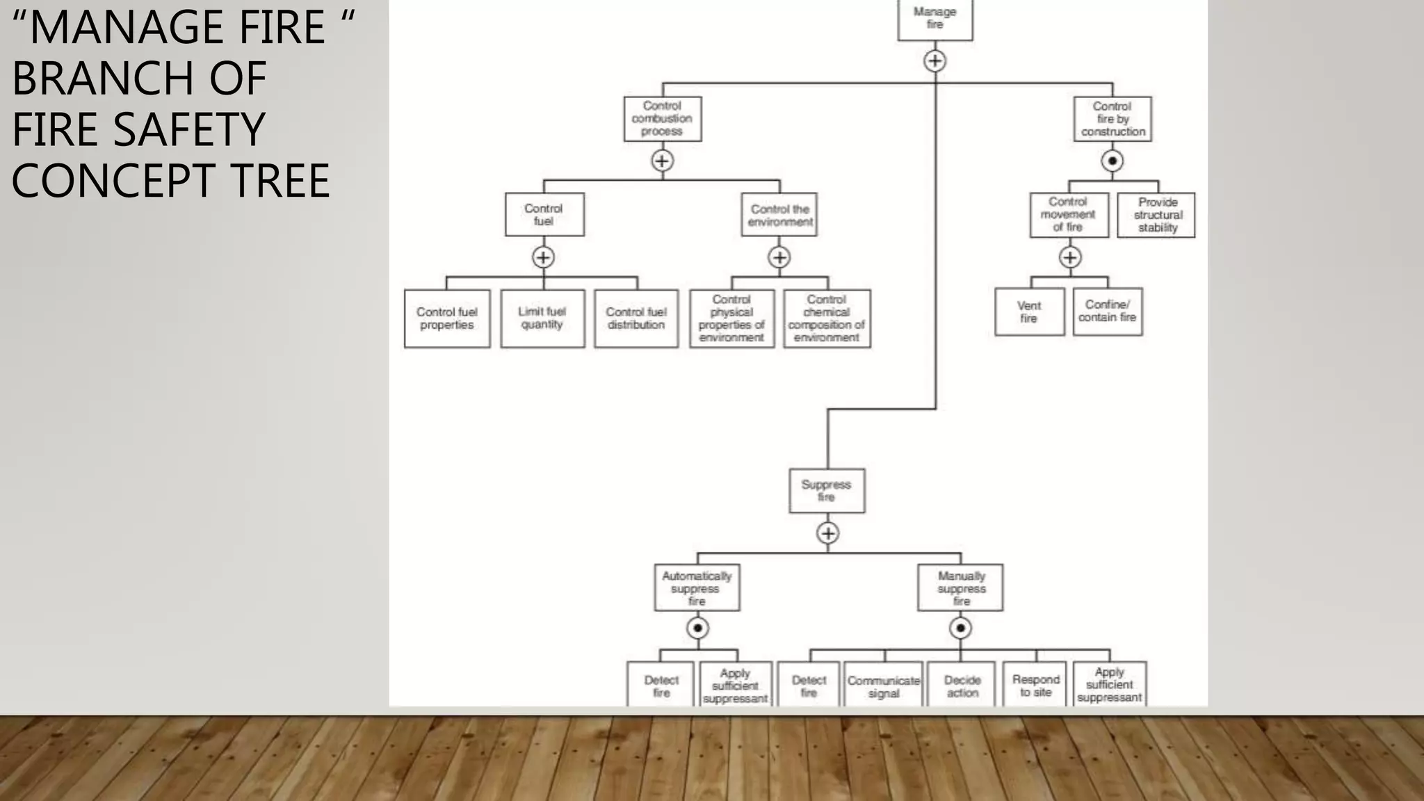 Fire safety decision tree | PPTX
