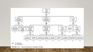 Fire safety decision tree | PPTX
