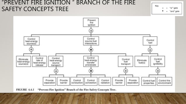 Fire safety decision tree | PPTX | Home & Garden