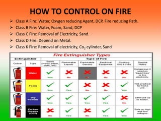 Fire safety first aid | PPTX