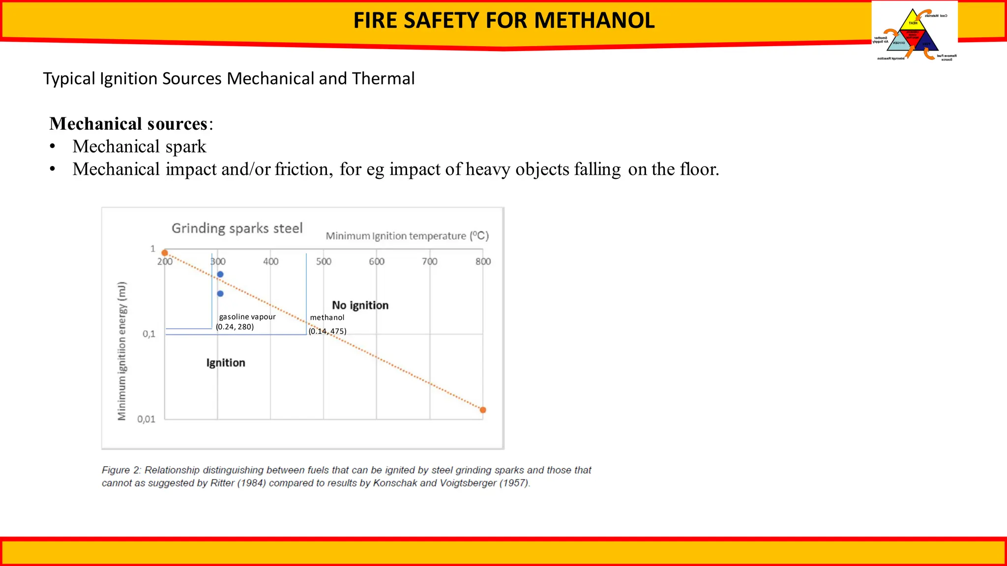 Fire safety for methanol explanation of safety measurements | PDF