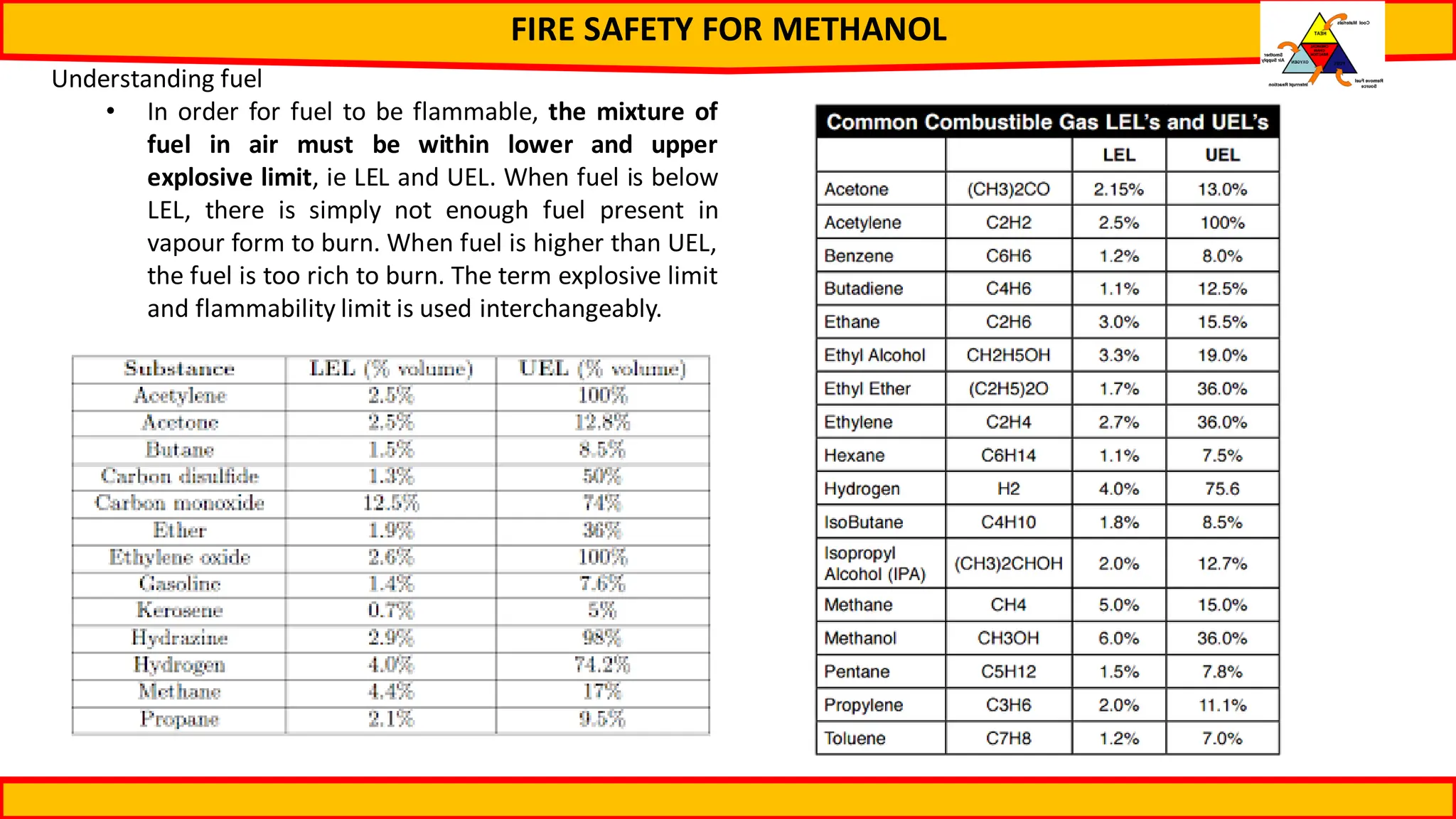 Fire safety for methanol explanation of safety measurements | PDF