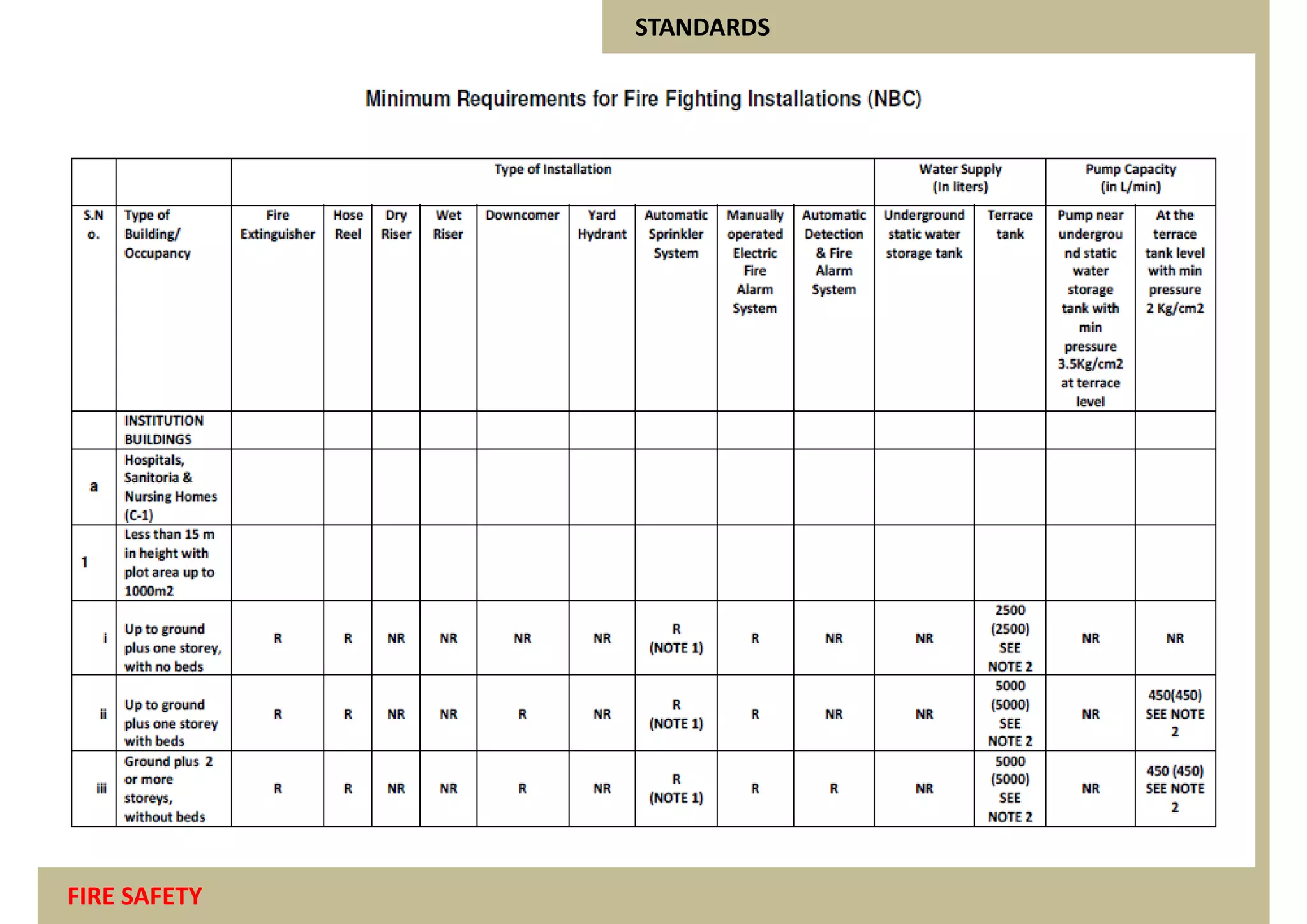 Fire safety in hospitals | PDF