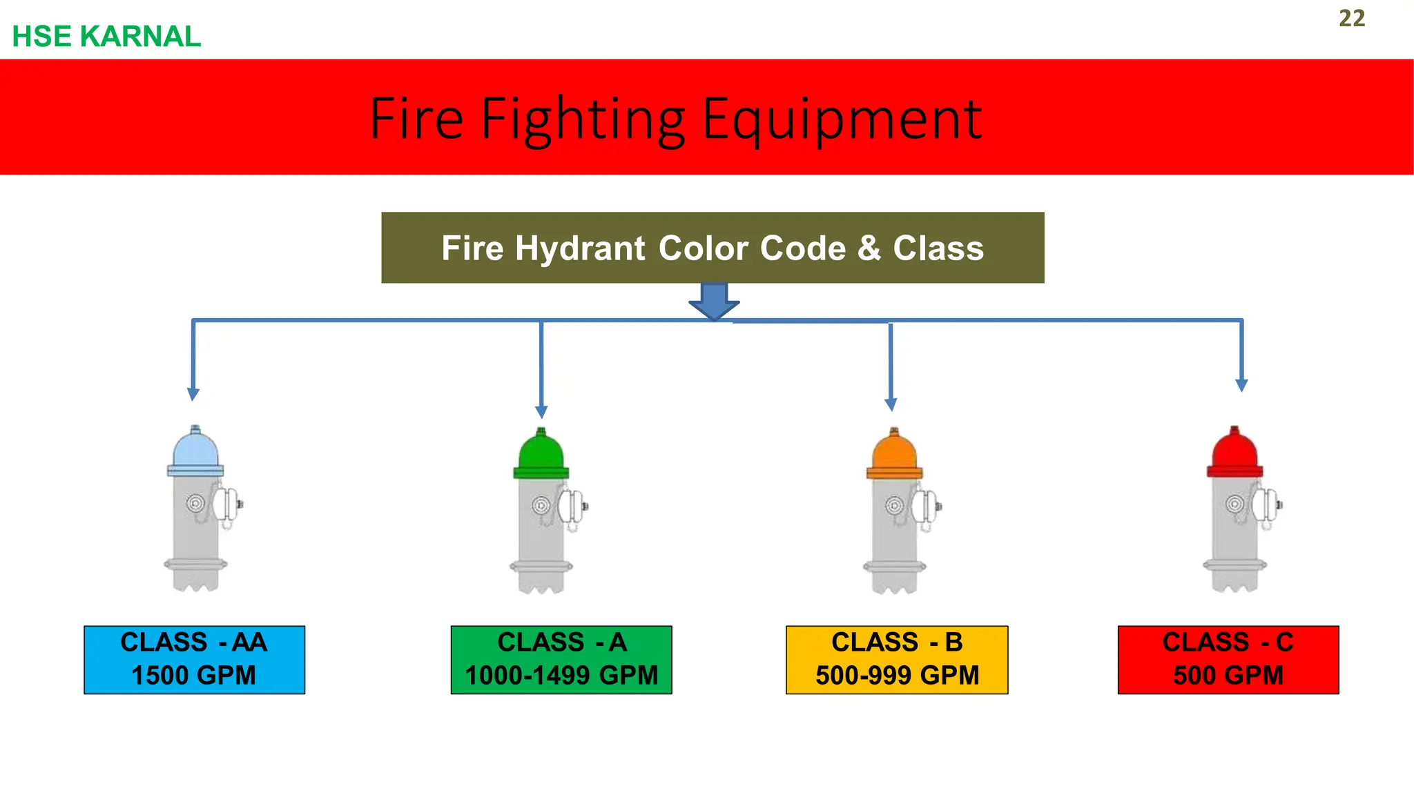FIRE SAFETY karnaal.pptx fire fighting basic | PPTX