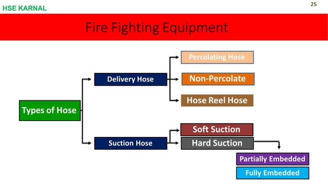 FIRE SAFETY karnaal.pptx fire fighting basic | PPT