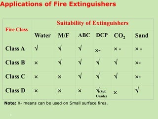 Fire safety Lecture.ppt