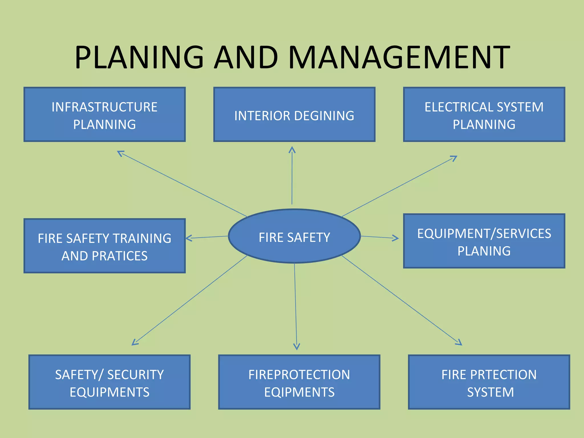 Fire Safety Management | PPT