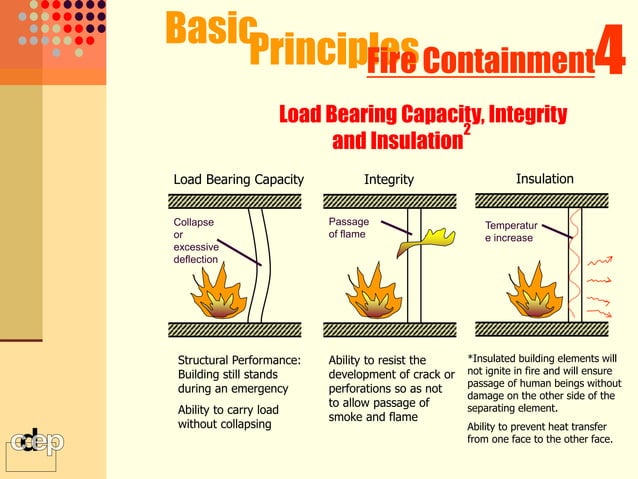 Fire safety Principles for building spaces | PPT