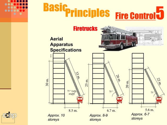 Fire safety Principles for building spaces | PPT