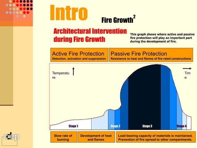 Fire safety Principles for building spaces | PPT