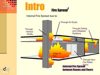 Fire safety Principles for building spaces | PPT