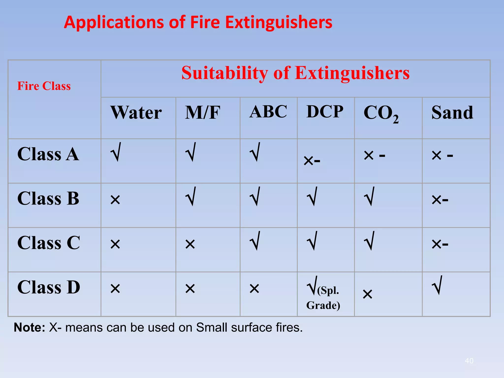 Fire & safety training | PPTX