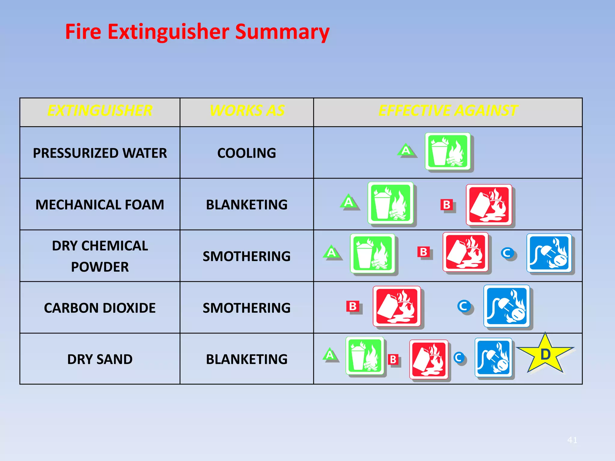 Fire & safety training | PPTX