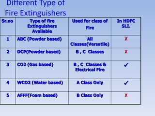 Fire & safety training | PPTX