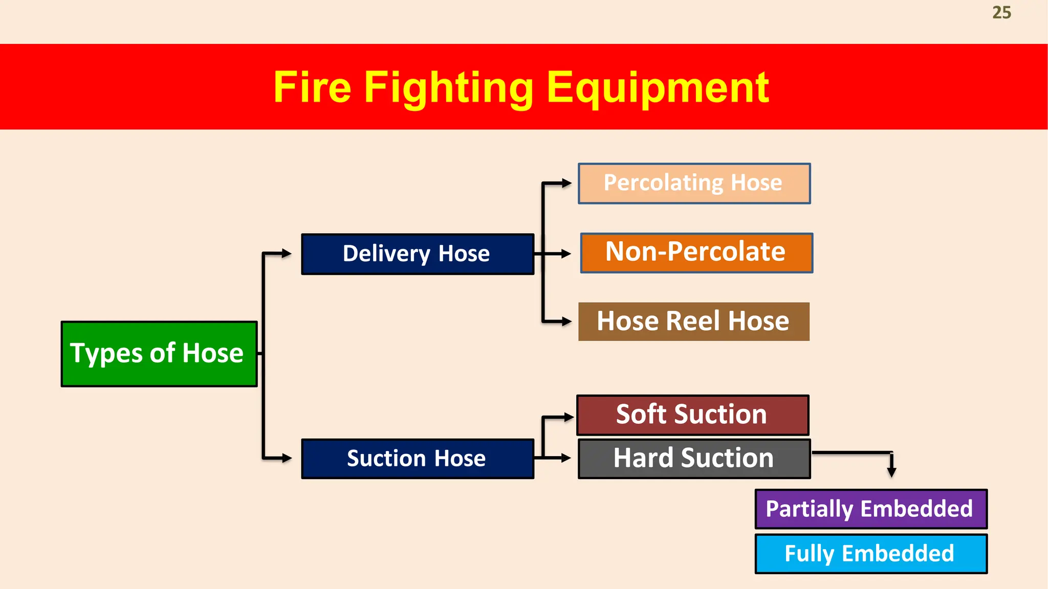 FIRE PREVENTION AND FIRE PROTECTION SAFETY TRAINING PPT | PPTX