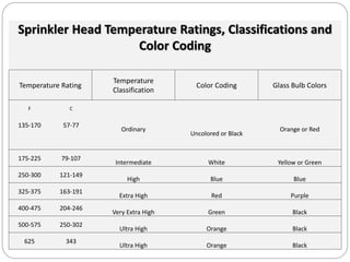 Fire sprinkler systems | PPT