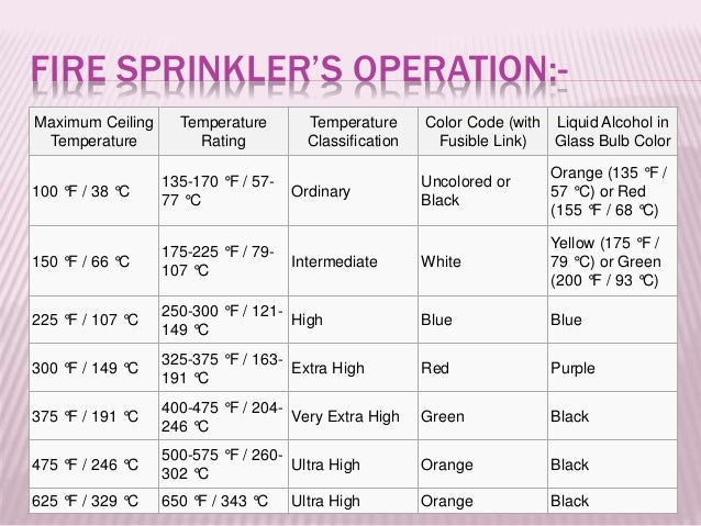 Sprinkler Head Temp Color Chart