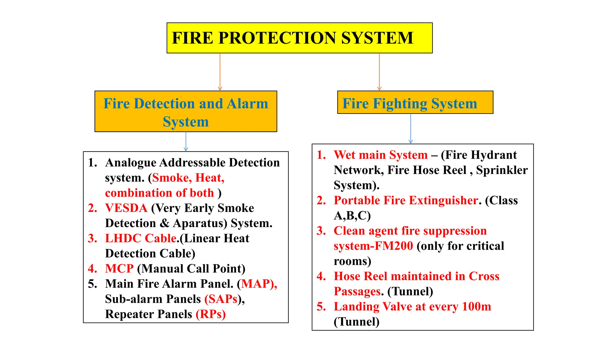FIRE SYSTEM in Metro Systems knowledge based | PPTX