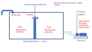 Fire pump as per the national building code of india | PPTX