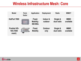 Firetide GSA Wireless Mesh Nodes | PPTX