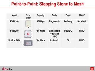 Firetide GSA Wireless Mesh Nodes | PPTX
