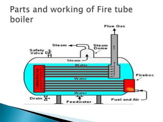 Fire Tube Boiler