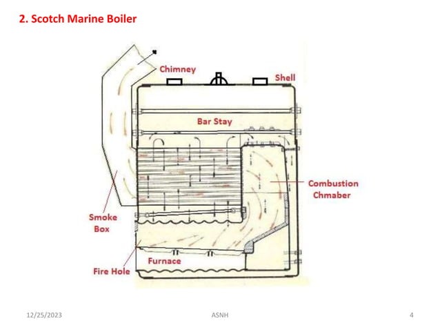 Fire Tube Boiler (Construction and Working) | PPTX