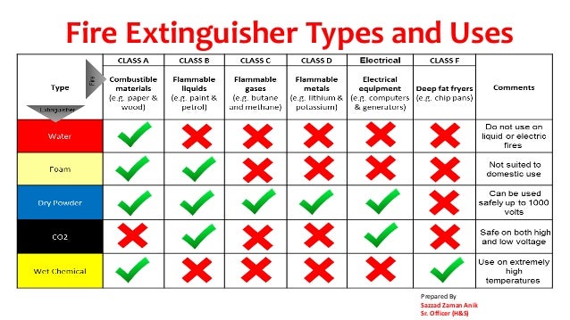 Fire Extinguisher types and Uses.